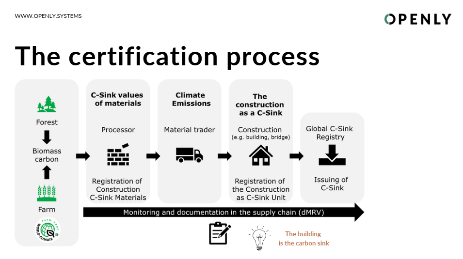 CO2 certificate for timber construction and biogenic building materials ...