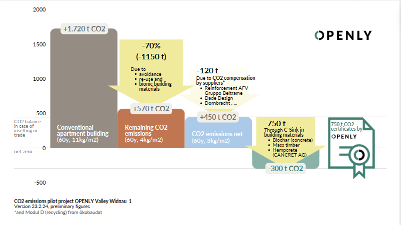 Building as a C-sink - Openly - bionic building system