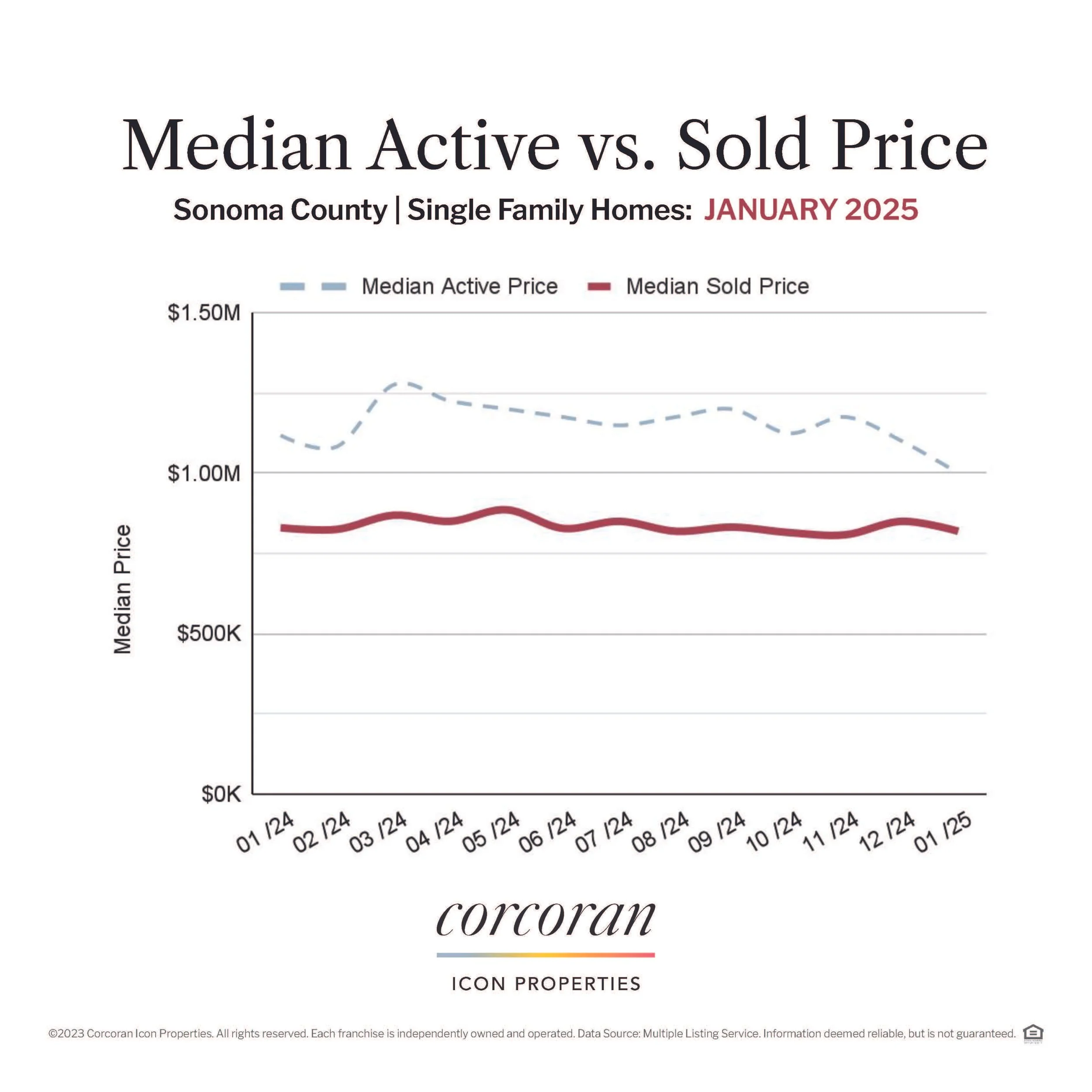 Are Sonoma County Home Prices Going Up or Down? — Mathew Carson Real Estate