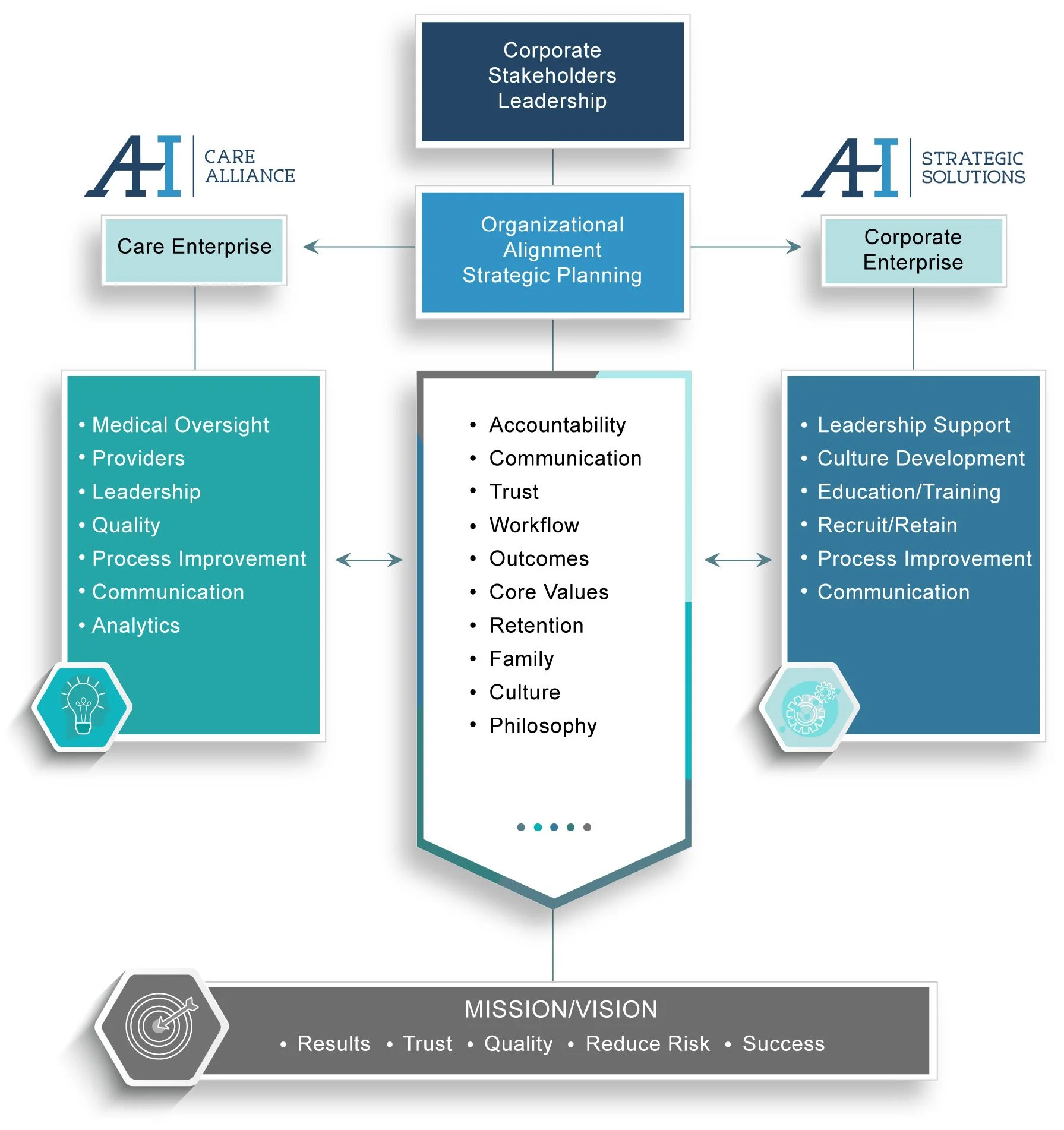 Vertical Integration | Partner in Senior Care Excellence — Advanced ...