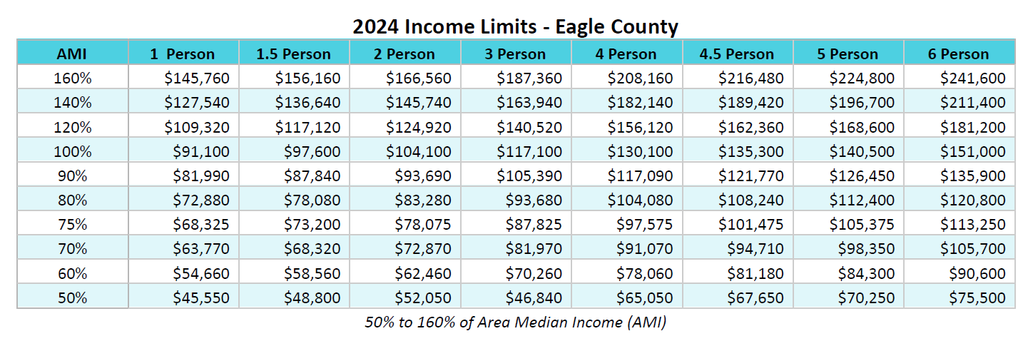 Area Median Income — Housing Eagle County