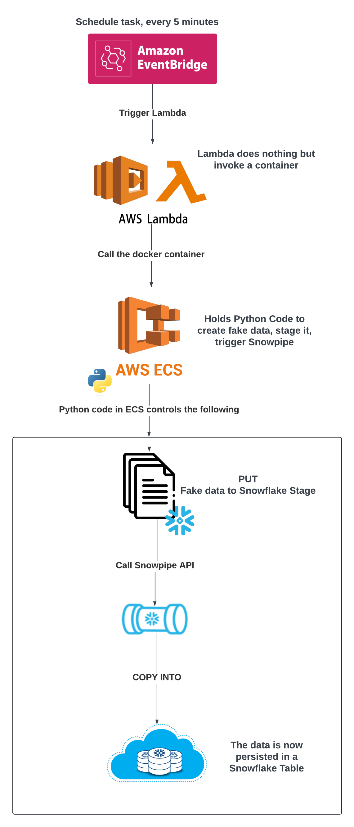 Using Snowpipe API | Loading to Snowflake — Green Mountain Data ...