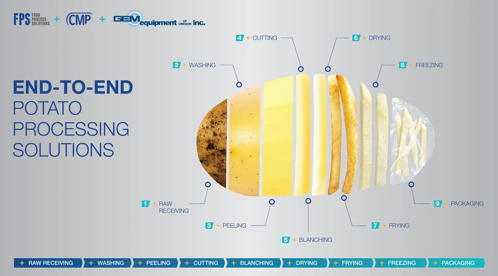 Potato & French Fry — CMP Equipment