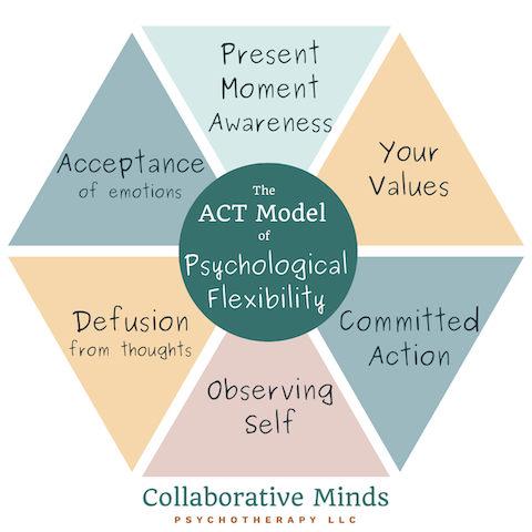 What is ACT? How Acceptance and Commitment Therapy Can Improve Your ...