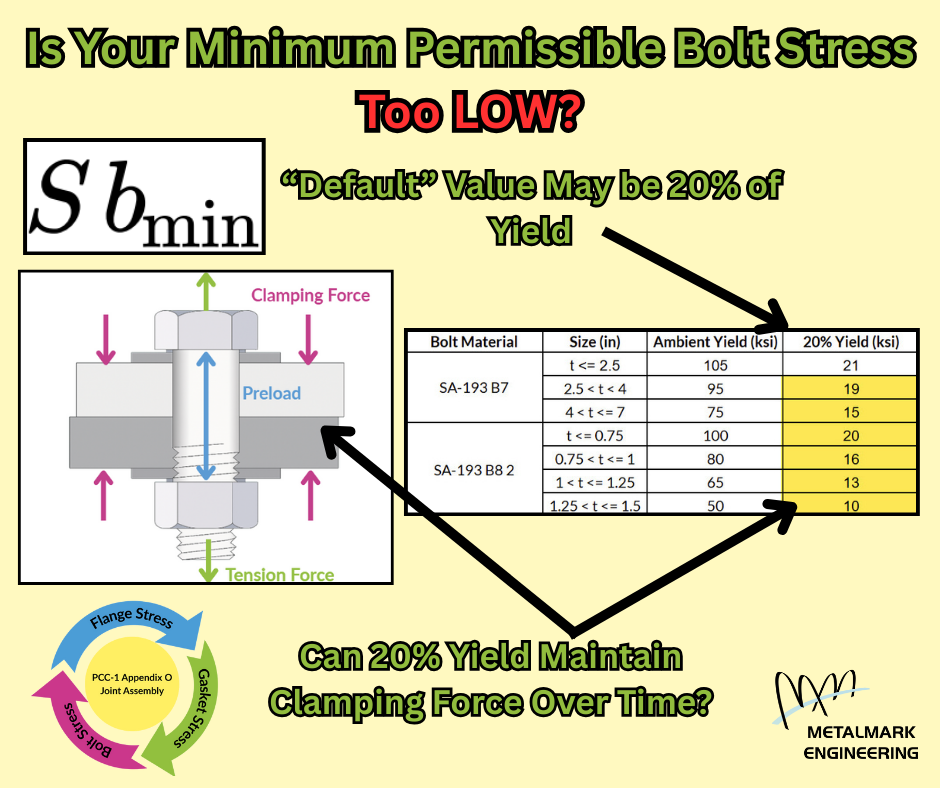 Minimum Permissible Bolt Stress, Sbmin in the ASME PCC-1 Appendix O ...