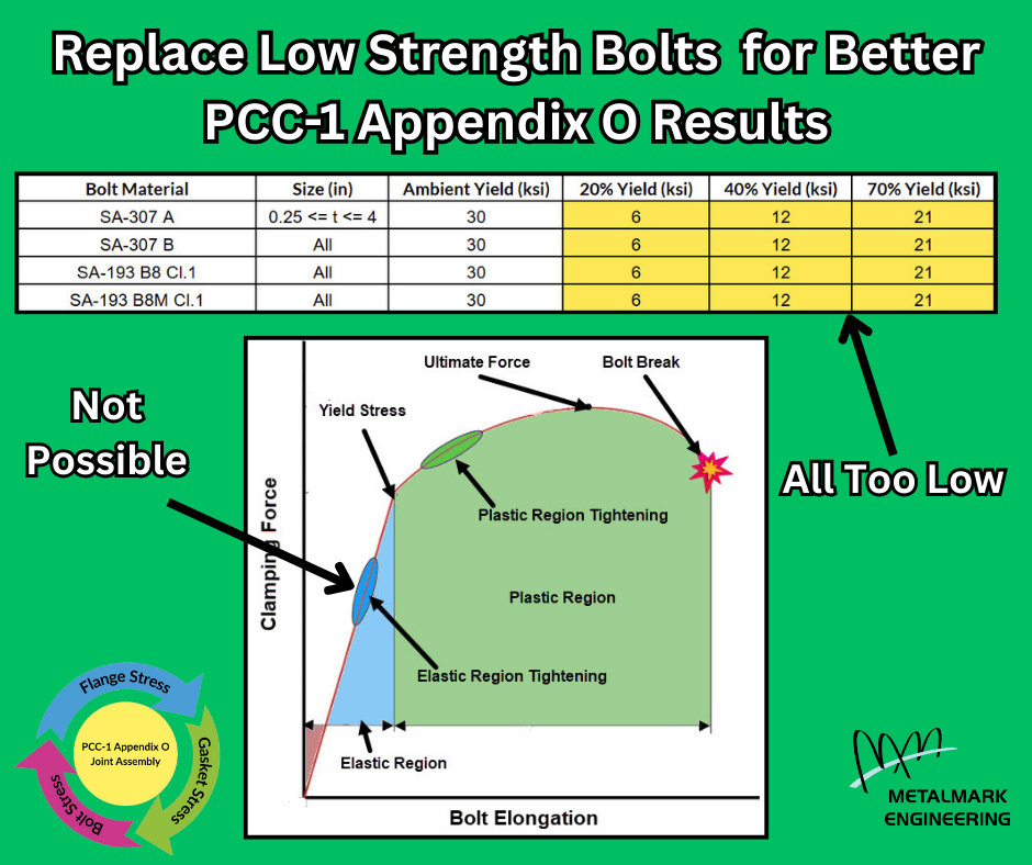 Low strength bolts don’t work well with ASME PCC-1 Appendix O ...