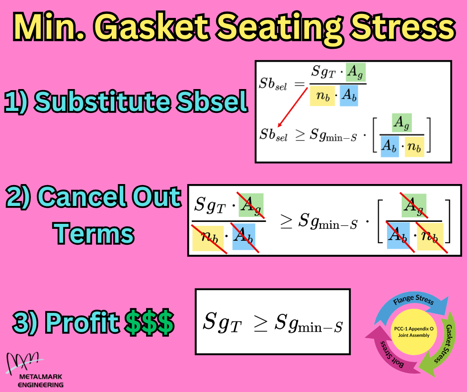 Missing the Minimum Gasket Seating Stress (Sgmin-S)? No problem ...