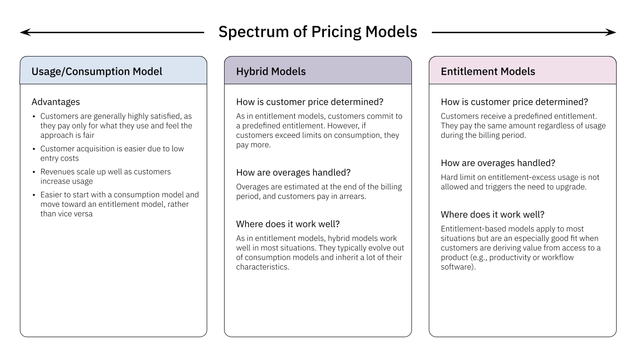 How to Adopt Consumption-Based Pricing — and Avoid Common Pitfalls ...