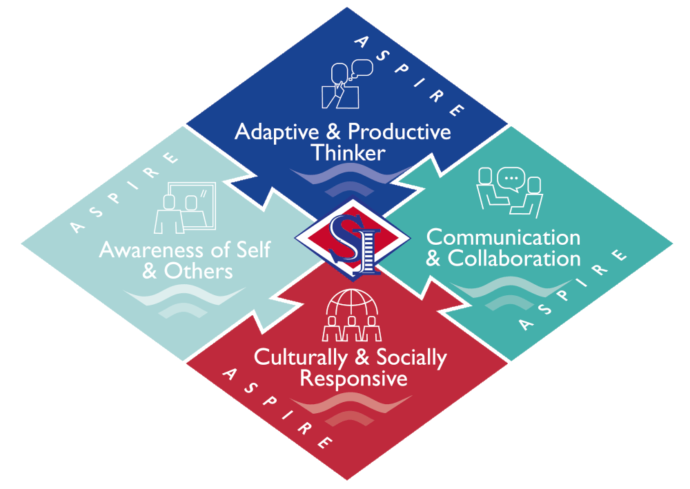 Learner Profile — Somerville Intermediate