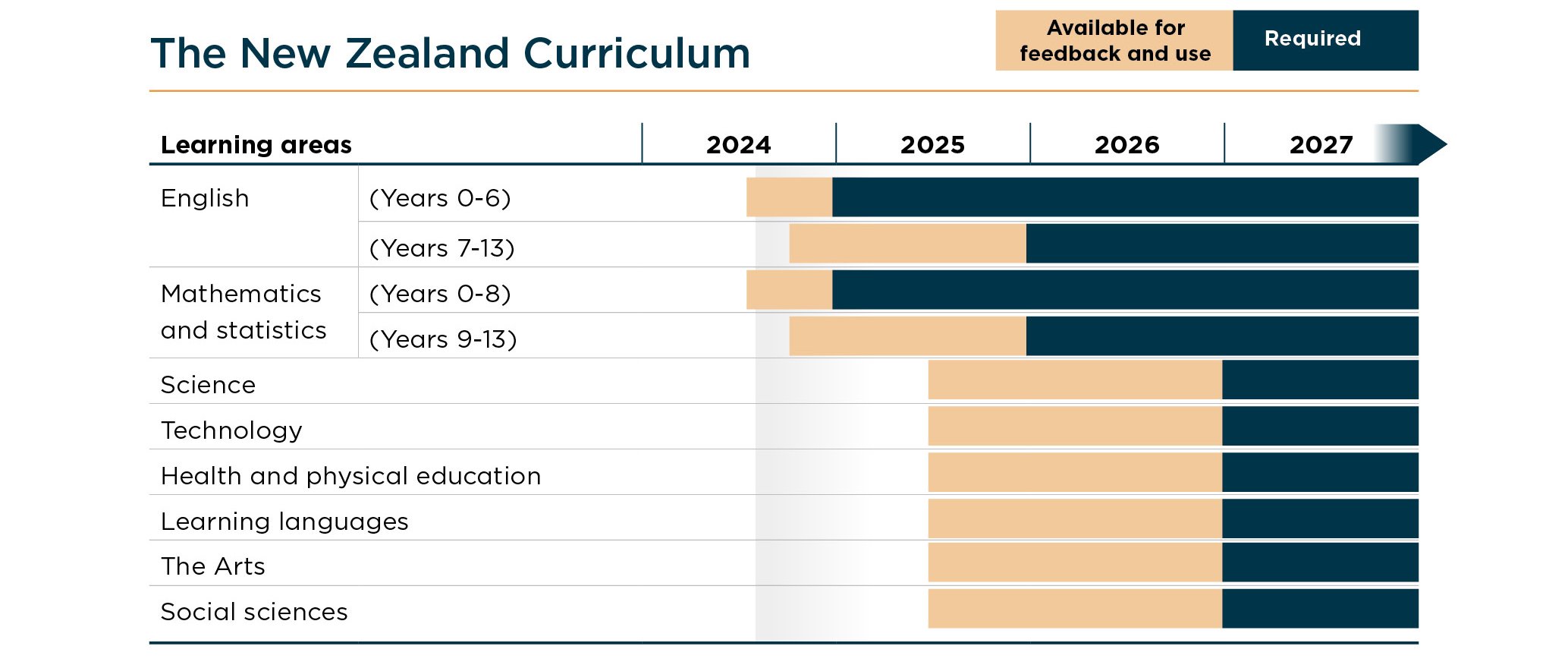 The ‘refreshed’ New Zealand Curriculum/Te Mātaiaho – Otaika Valley School