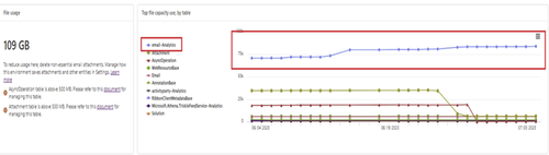 How to Reduce Consumption of "-Analytics" Tables in Microsoft Dataverse ...