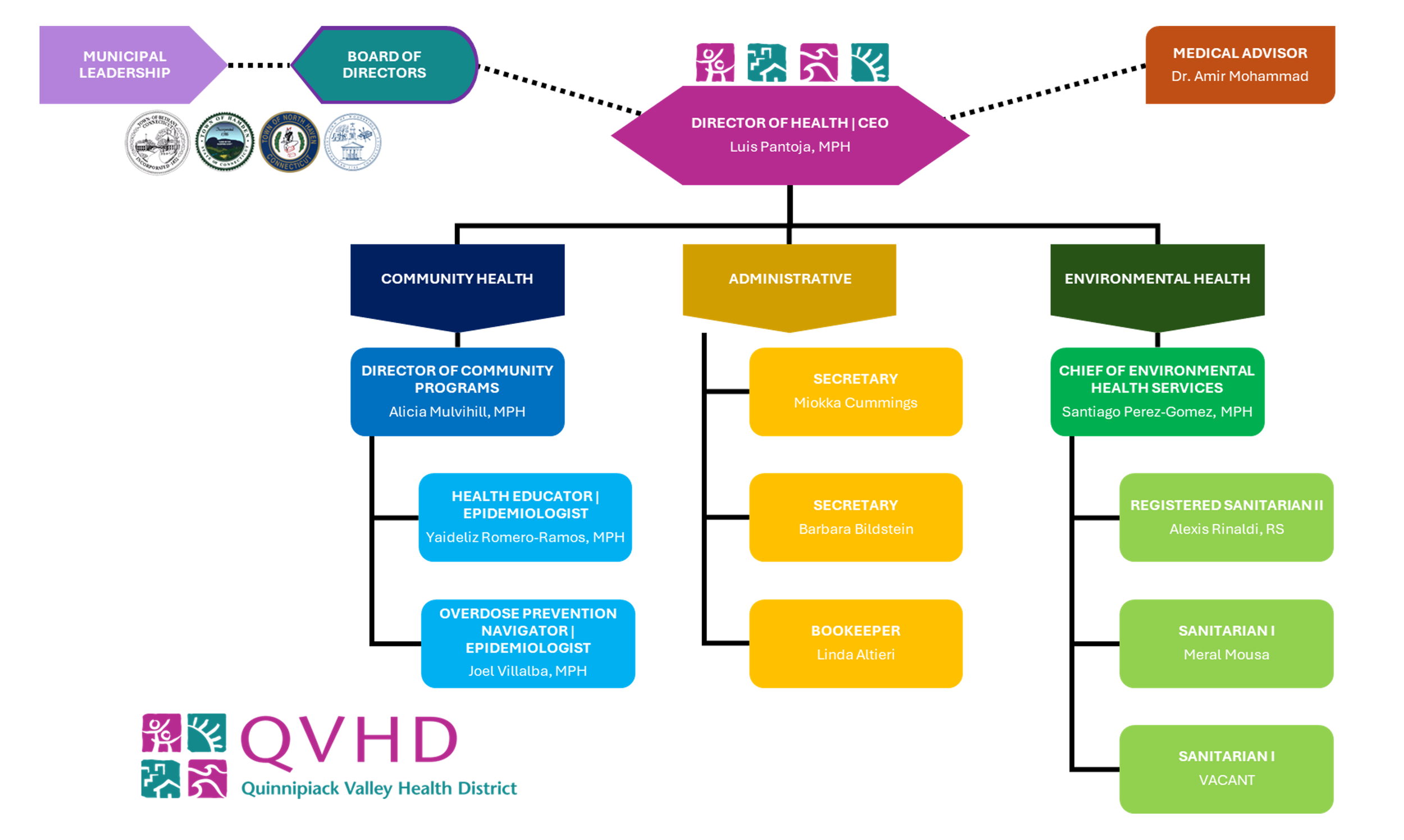 Staff Directory — Quinnipiack Valley Health District