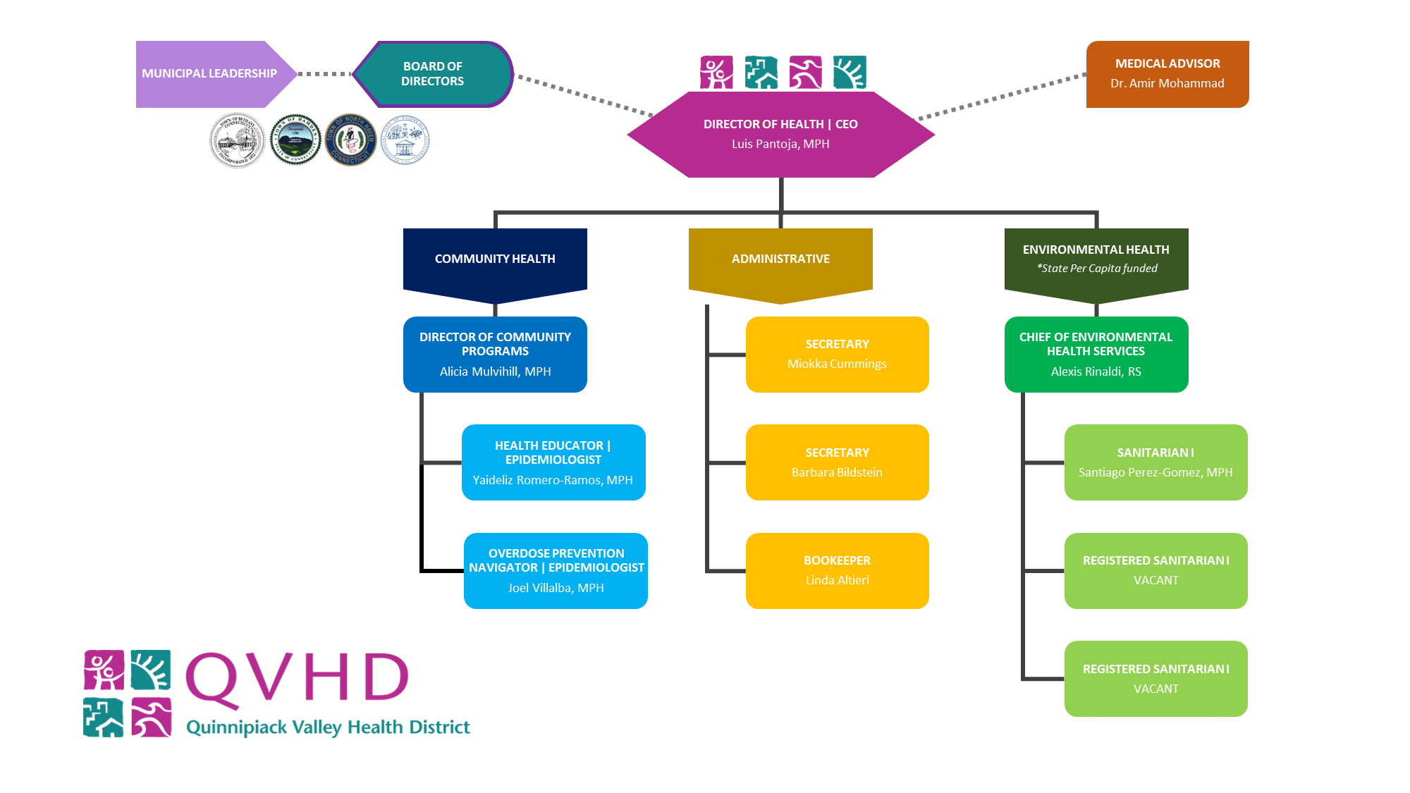 Staff Directory — Quinnipiack Valley Health District