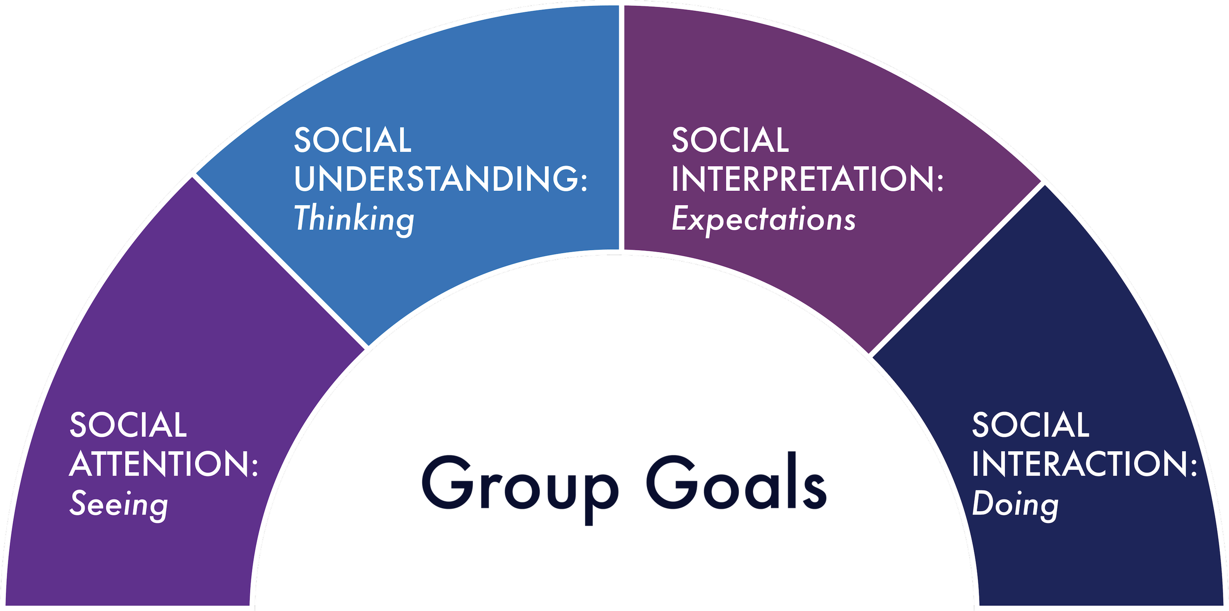 SOCIAL COMMUNICATION GROUP — Social Mind Center