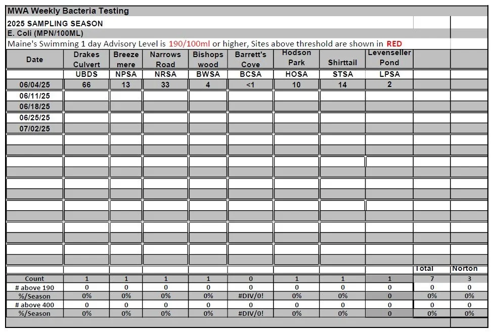 Monitoring Results — Megunticook Watershed Association