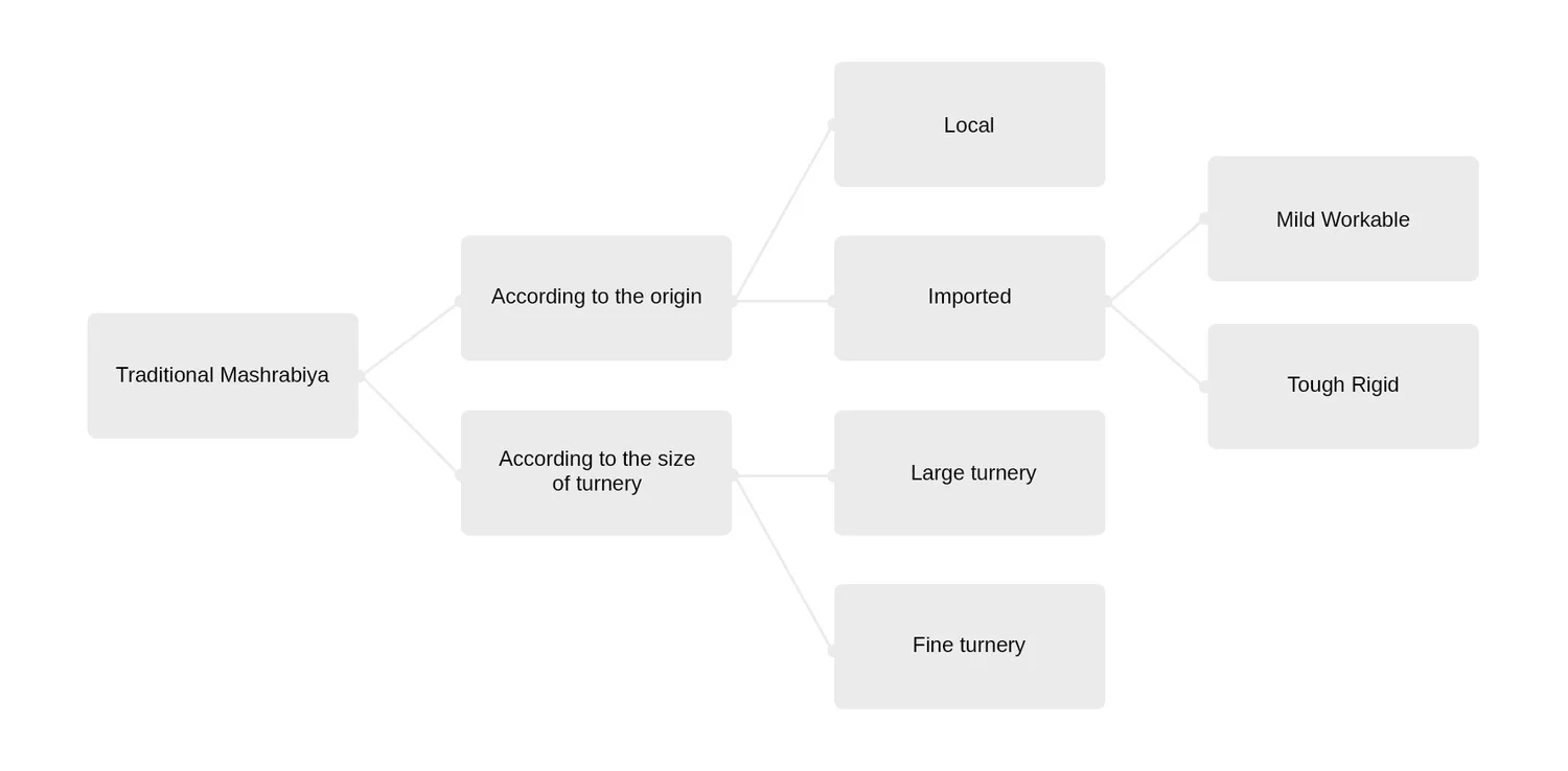 Materiality and Construction of Mashrabiya — ABIYA