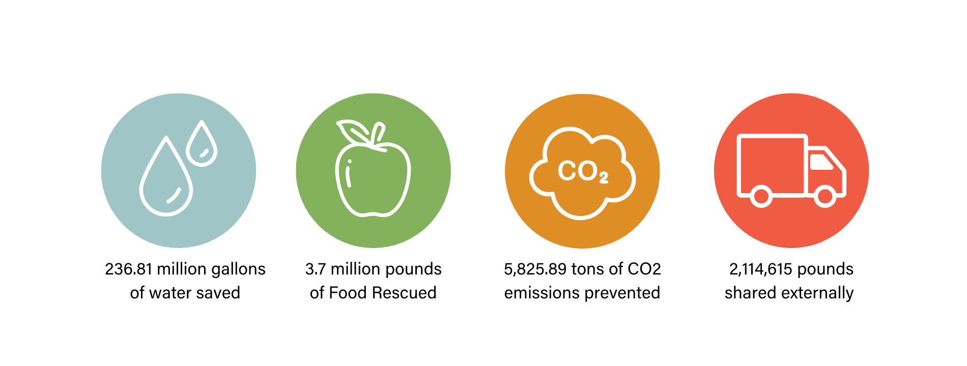 Learn More — Lakeshore Food Rescue