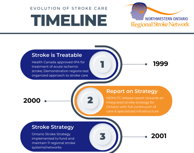 About Us — Northwestern Ontario Regional Stroke Network