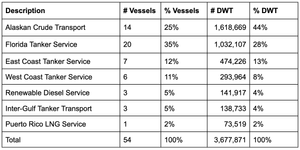 Jones Act Vessel Activity — Balsa Research