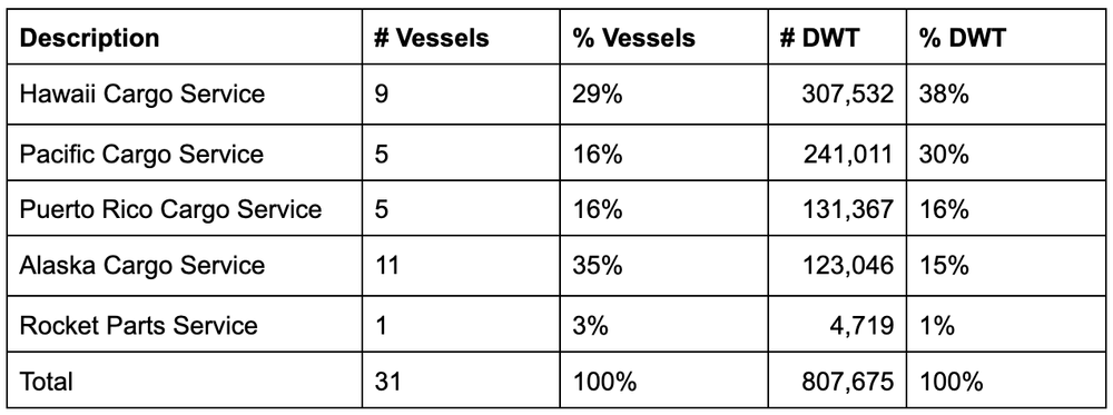 Jones Act Vessel Activity — Balsa Research
