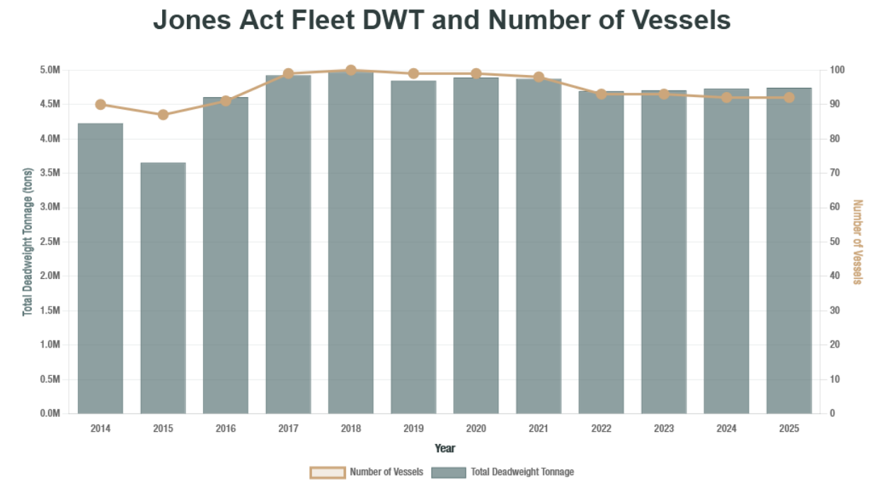 Jones Act Vessel Activity — Balsa Research