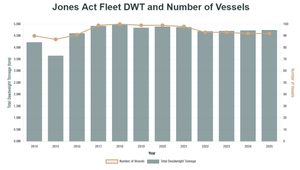 Jones Act Vessel Activity — Balsa Research