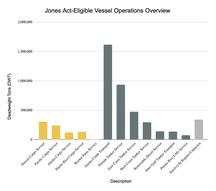 Jones Act Vessel Activity — Balsa Research
