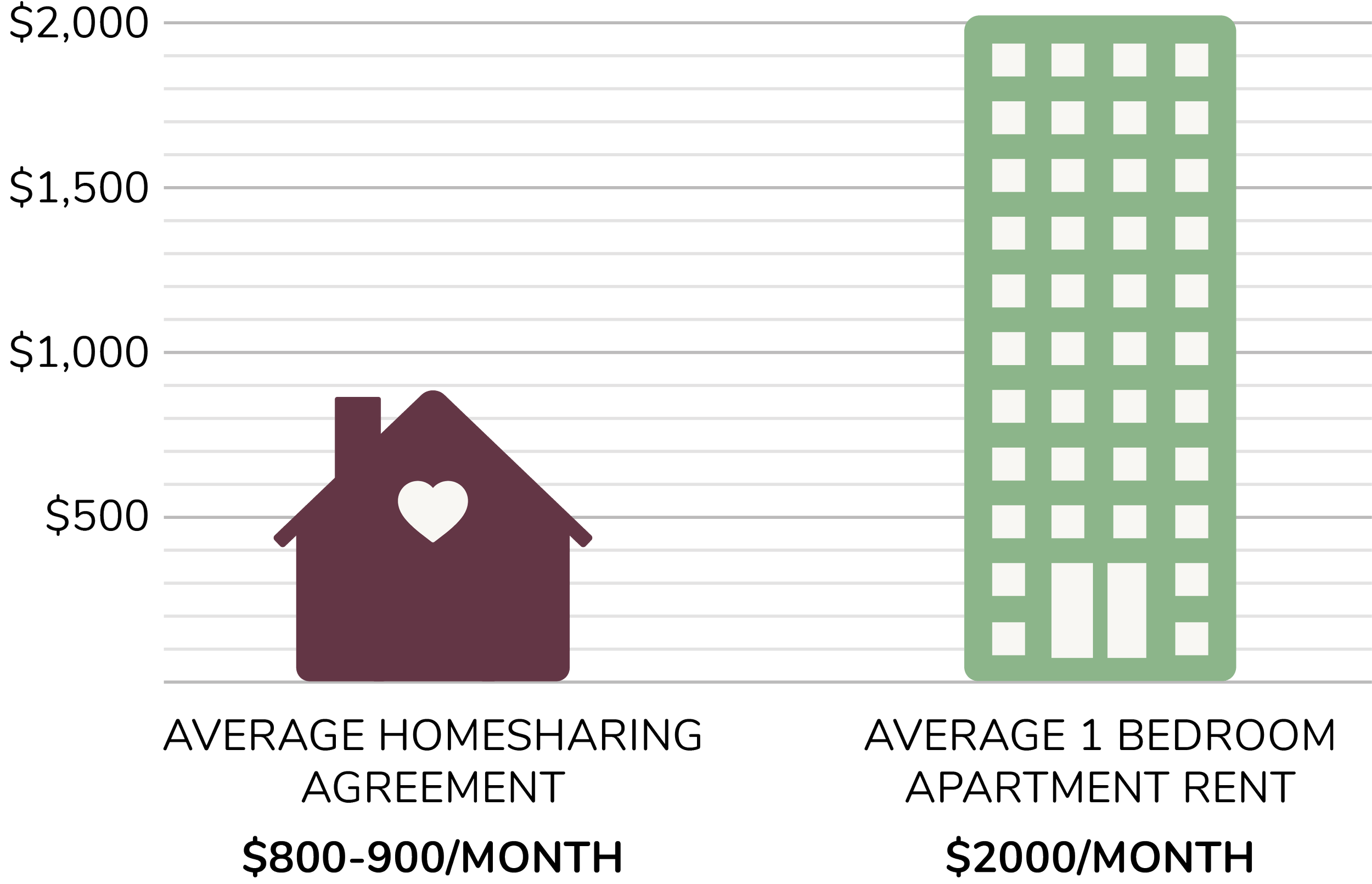 Why HomeShare? — HomeShare Oregon