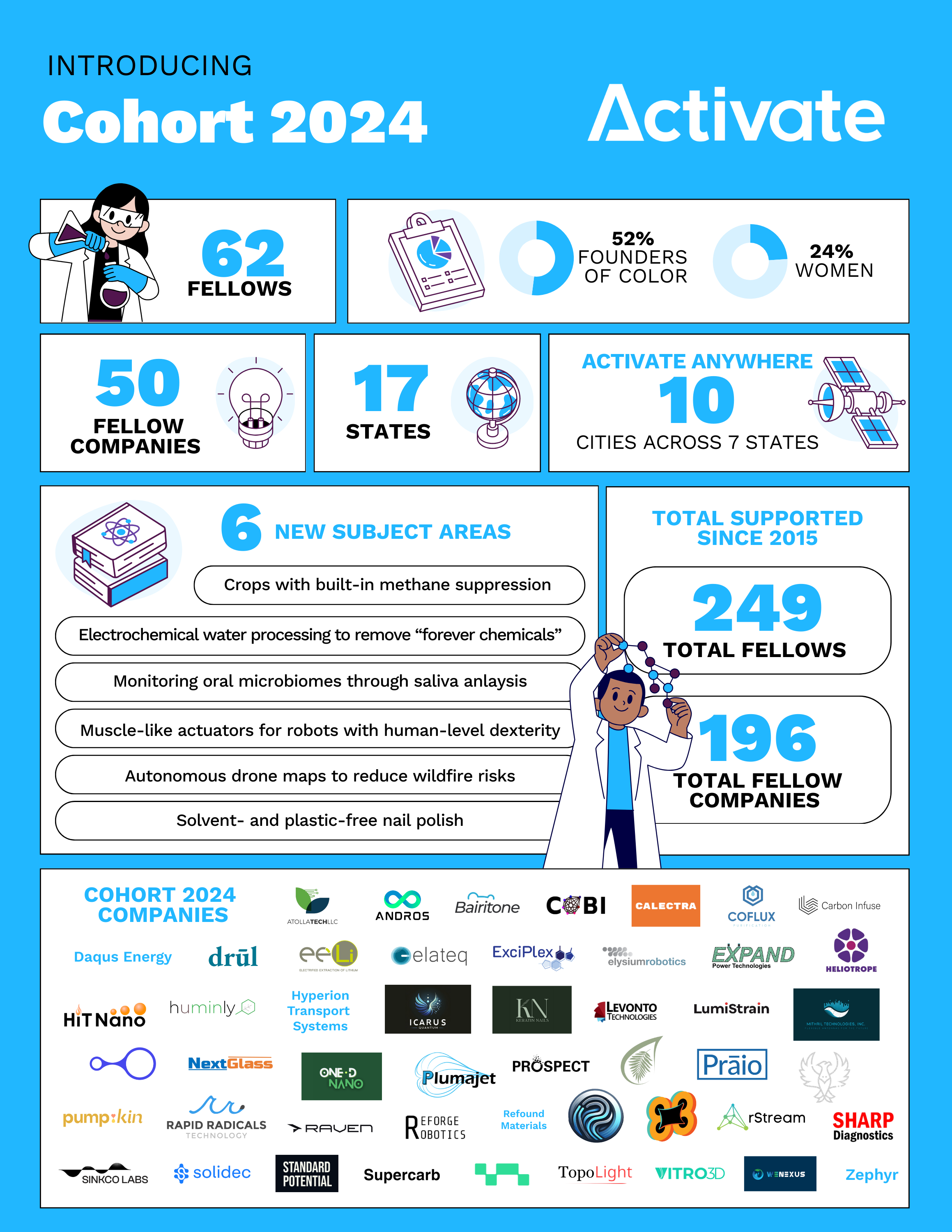 Introducing Cohort 2024 — Activate