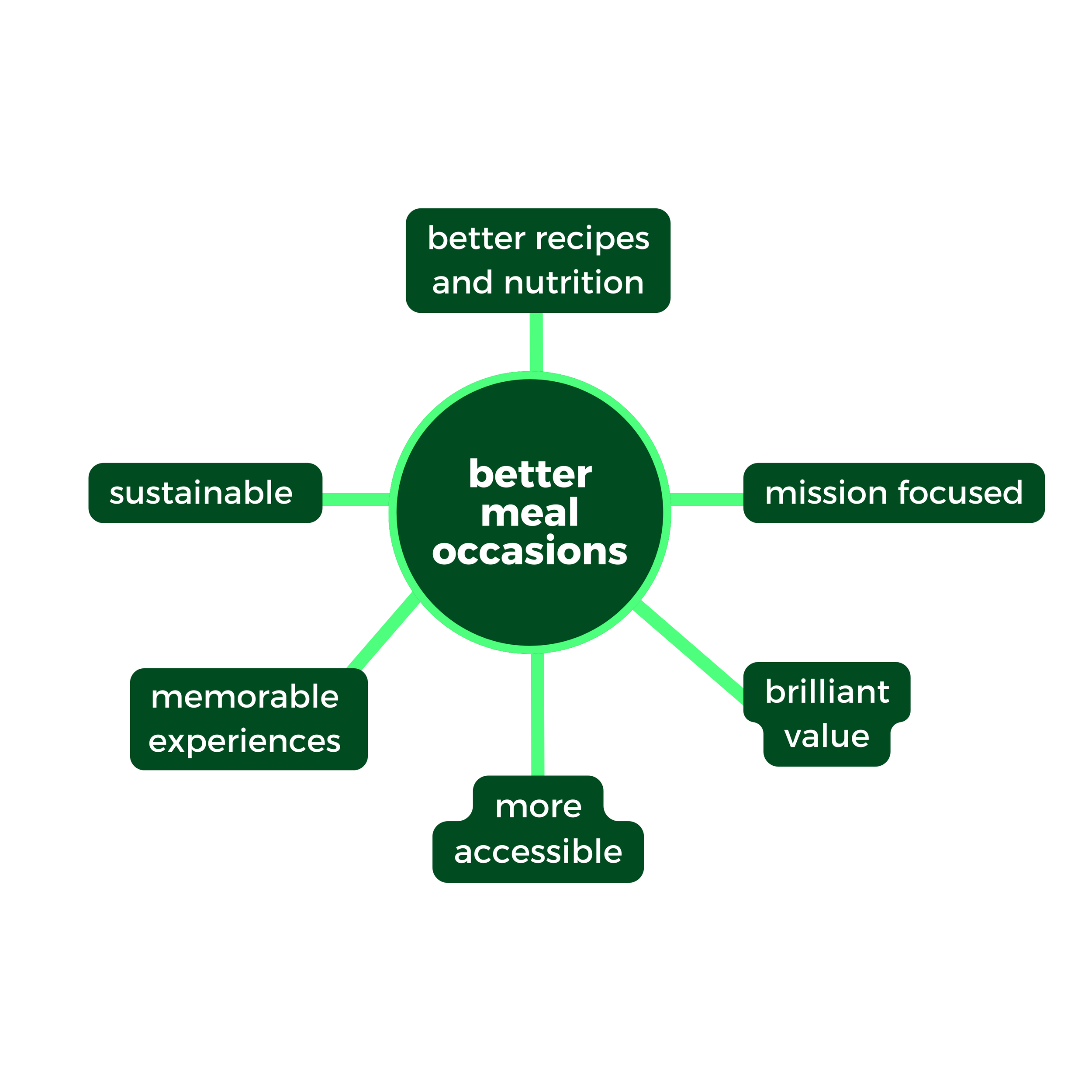 the meals collective