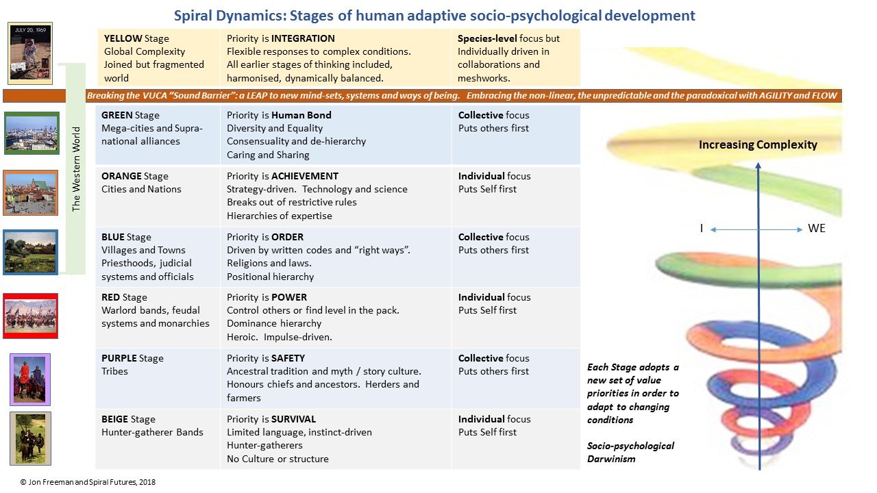 Spiral Dynamics Explained: The Stages of Human Consciousness and ...