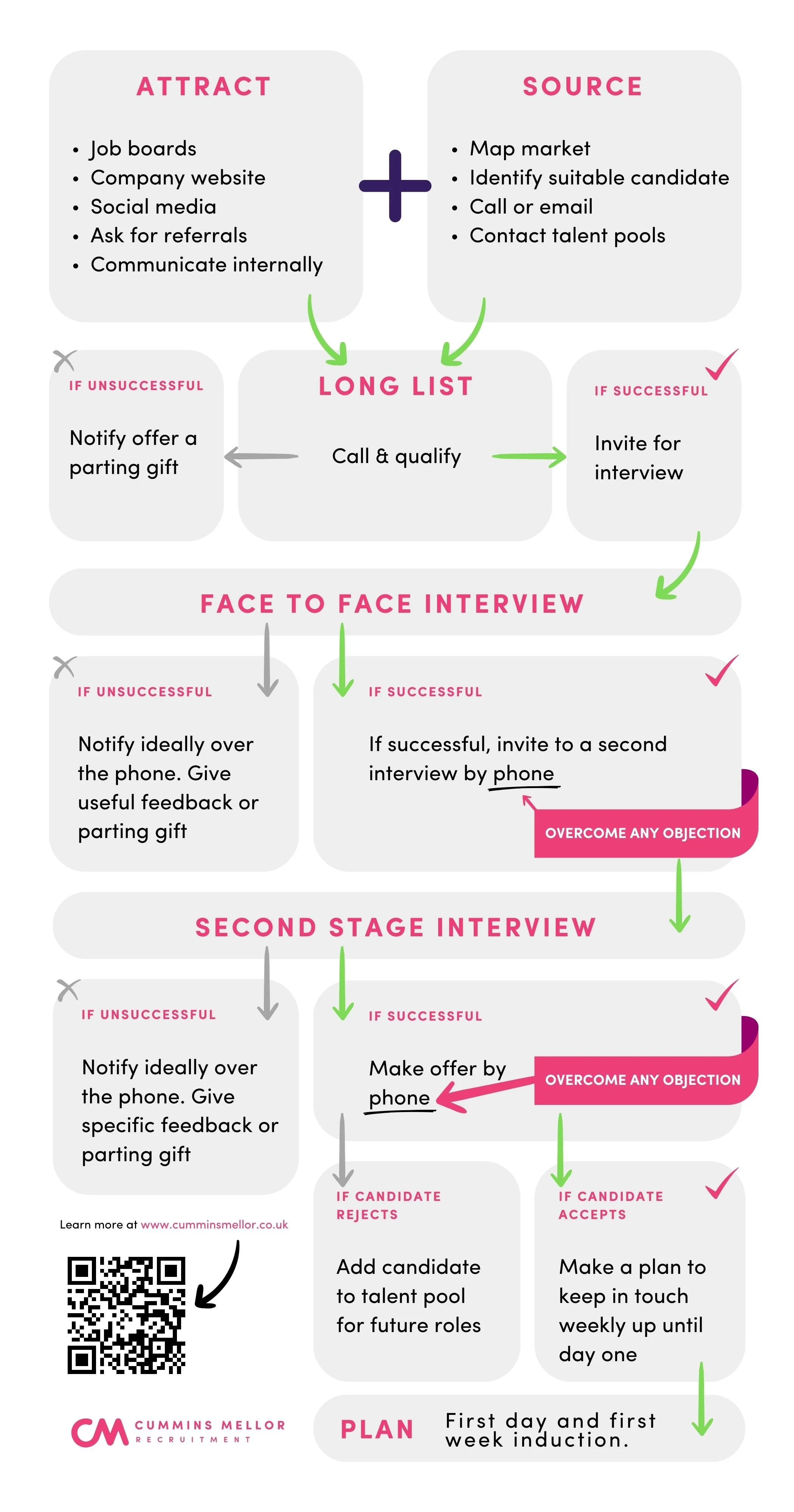 PROCESS MAPPING IN RECRUITMENT: HOW AND WHY TO DO IT (+ HIRING PROCESS ...