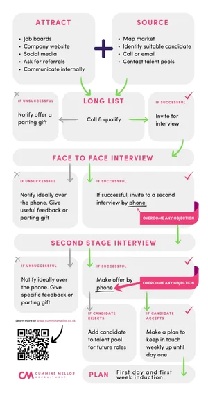 PROCESS MAPPING IN RECRUITMENT: HOW AND WHY TO DO IT (+ HIRING PROCESS ...