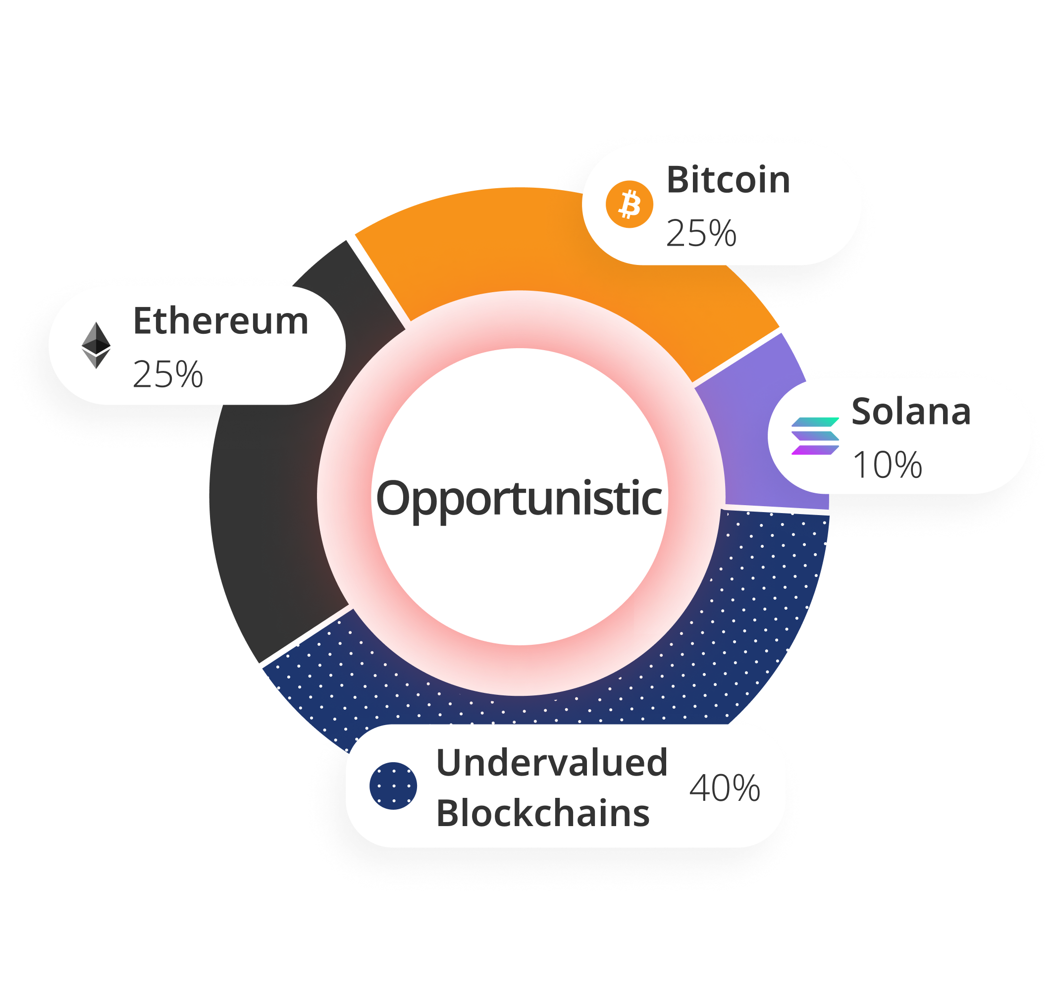 Chainalytics Labs Portfolios — Chainalytics Labs