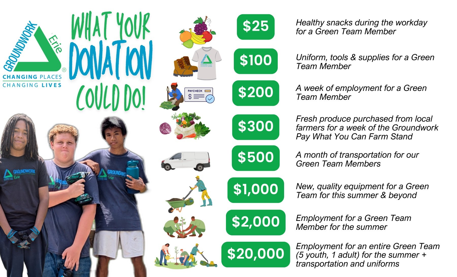 Green Future Fund — Groundwork Erie
