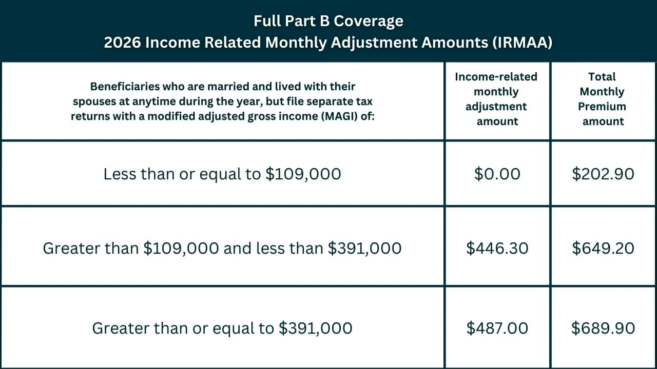 2026 Medicare Part B & D IRMAA and Part A Deductible and Coinsurance ...
