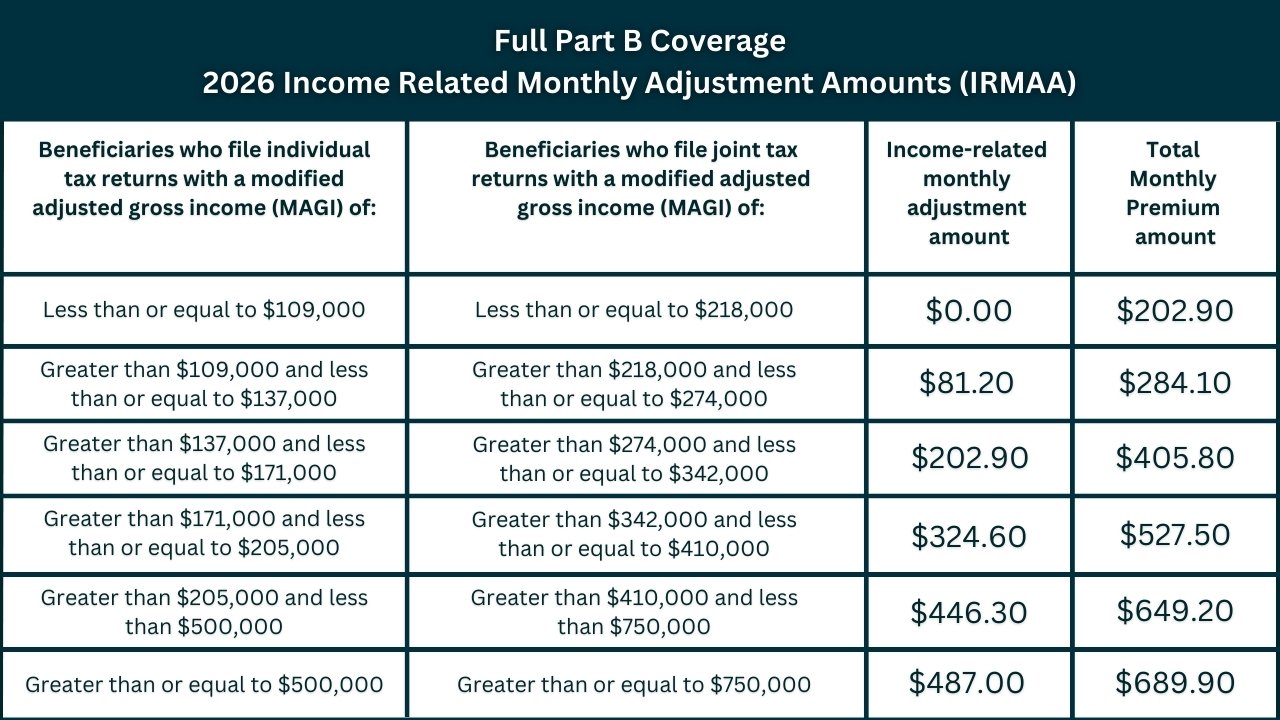 2026 Medicare Part B & D IRMAA and Part A Deductible and Coinsurance ...