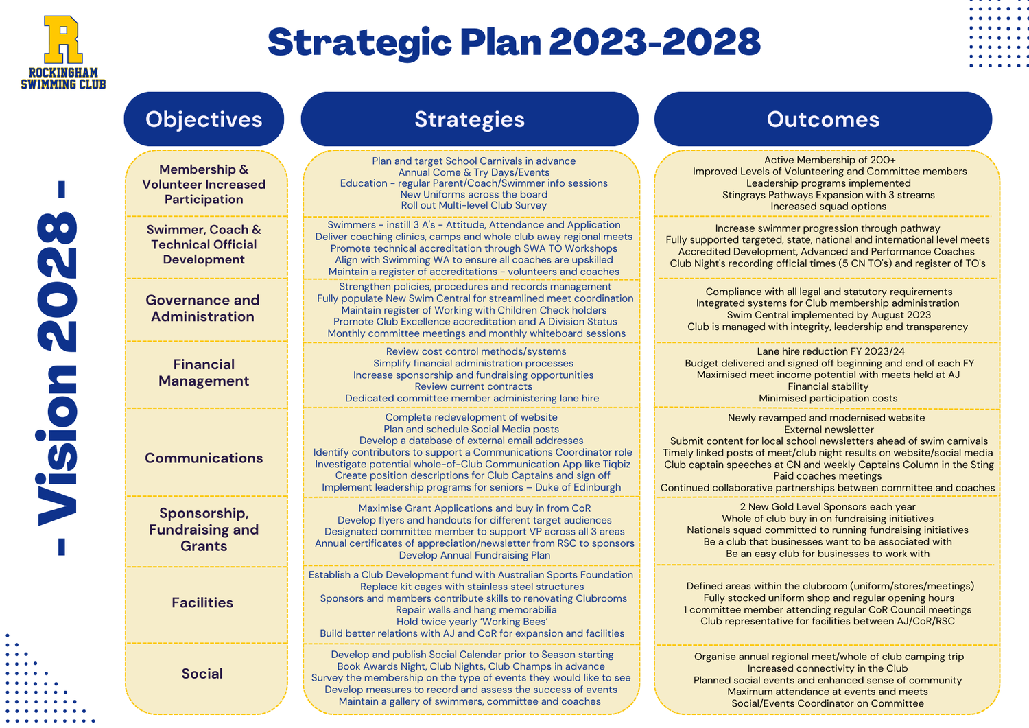 Vision + Strategy | Shape the Future Today — Rockingham Stingrays