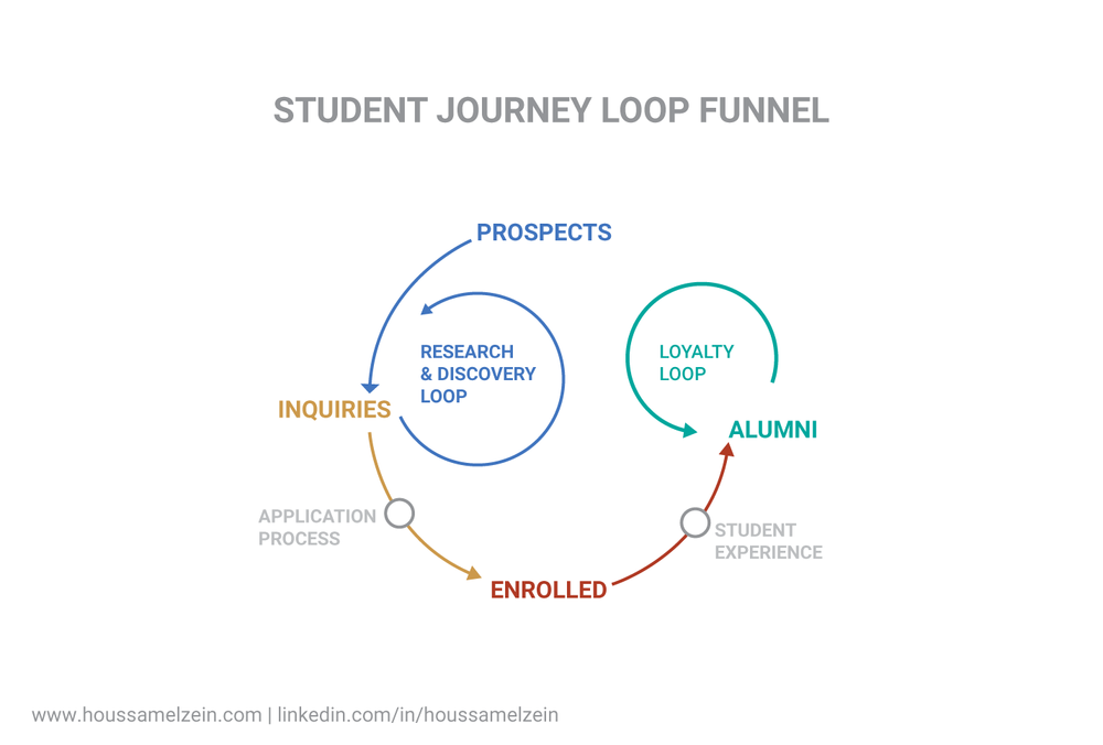 A guide to effective student enrollment marketing — Houssam El Zein