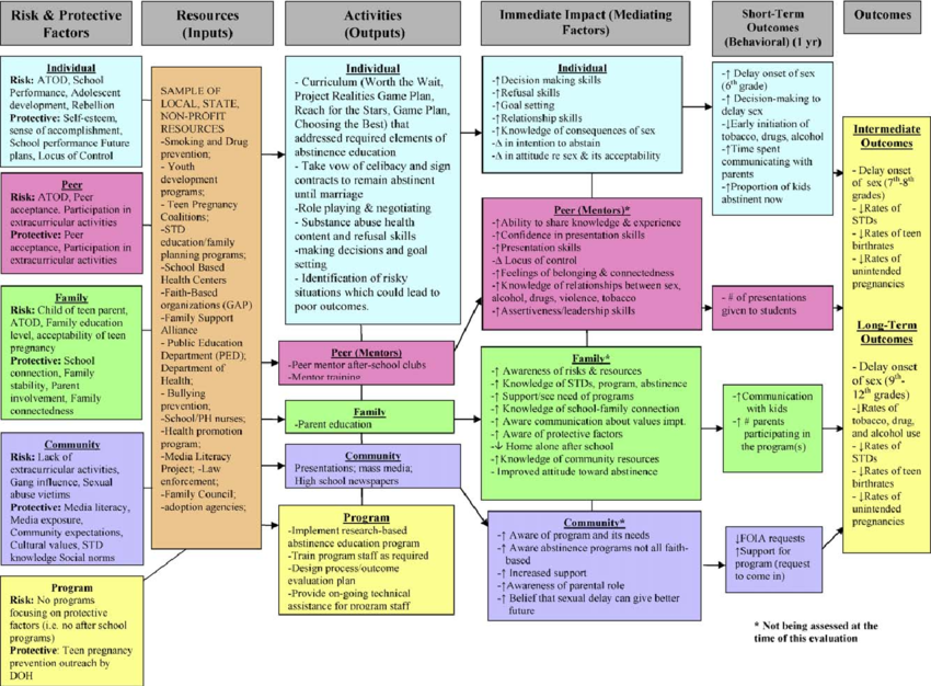 Reimagining the Logic Model: How to Create a Strategic Plan with a ...