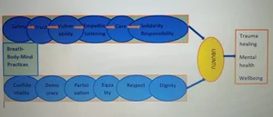 Rebuilding Ubuntu to improve trauma healing, mental health and ...