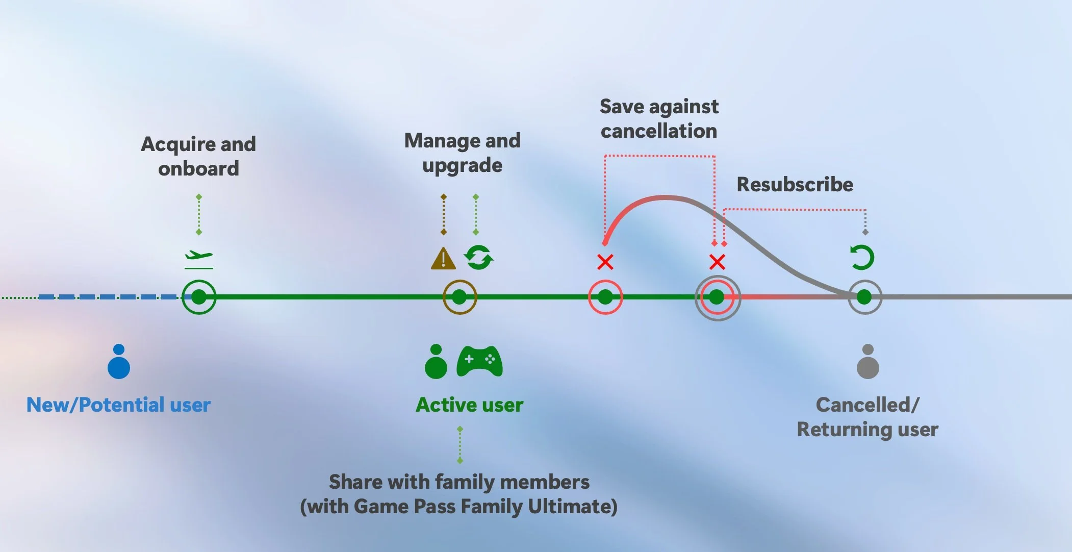 Xbox Subscriptions in Windows 11 Settings — Meet Pragati