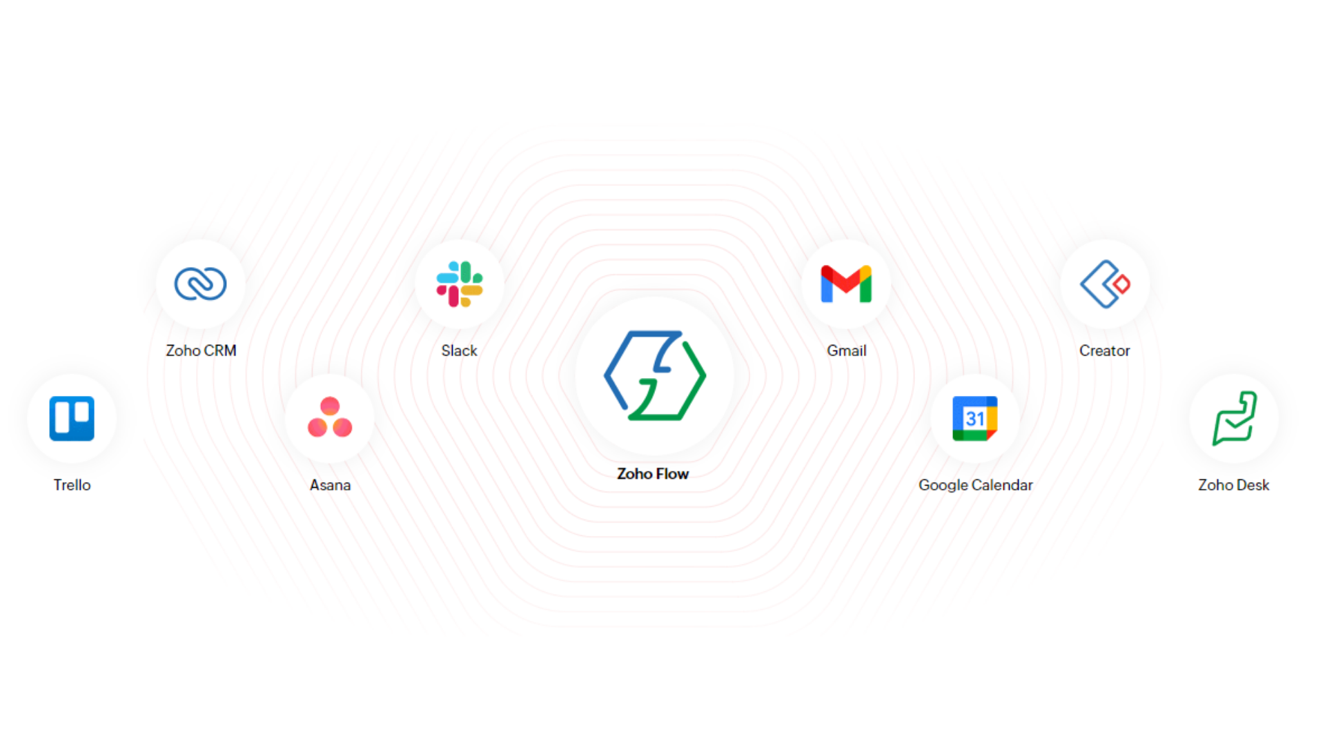 Zoho Automation with Zoho Flow® — Makse Group