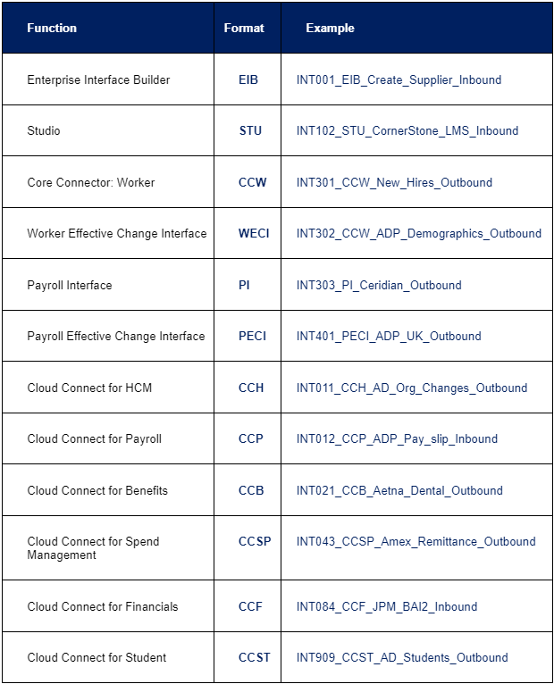 Workday® Naming Conventions — Makse Group