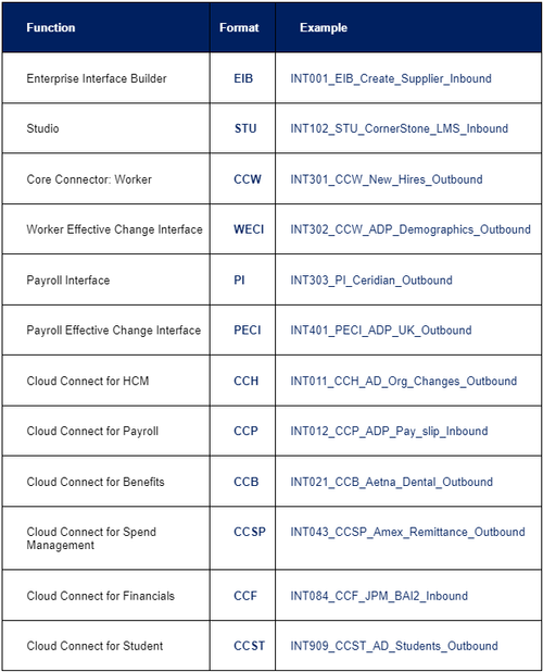 Workday® Naming Conventions — Makse Group