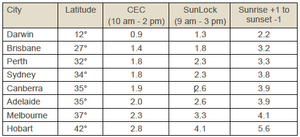 Spacing Between Commercial Tilt Frames — SUNLOCK
