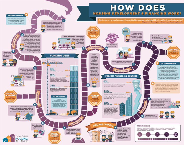 Infographic: How Does Housing Development & Financing Work? — Twin ...