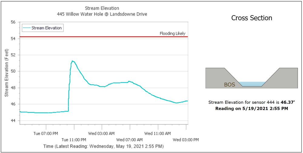 Harris County Flood Control District — Willow Waterhole