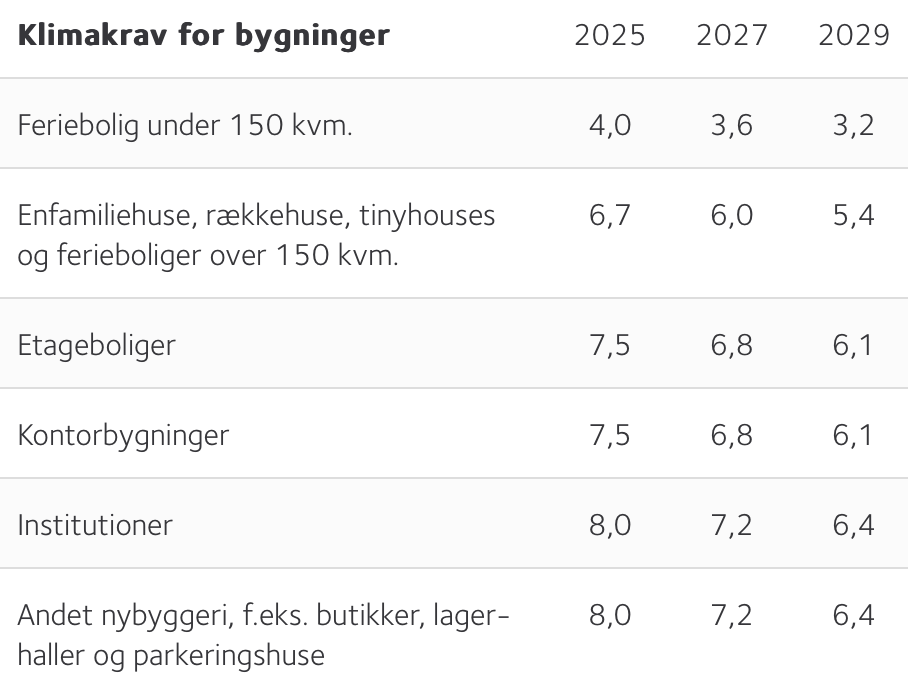 Nye krav til LCA-beregninger — GRAPHISOFT Center Danmark