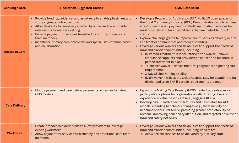 CMS’ Roadmap for Rural Health — Coral Health Advisors